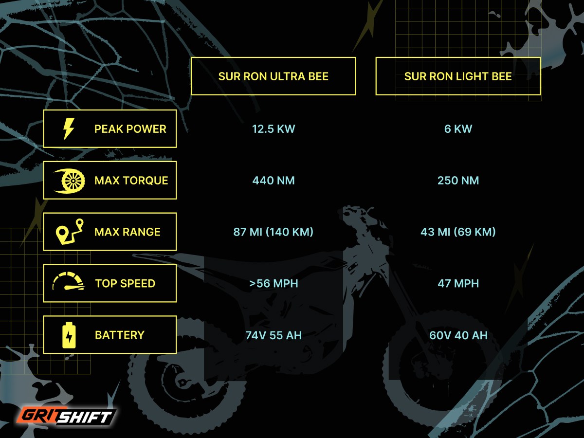 The Sur Ron Ultra Bee: Is It the Next Best Thing? - GritShift Media