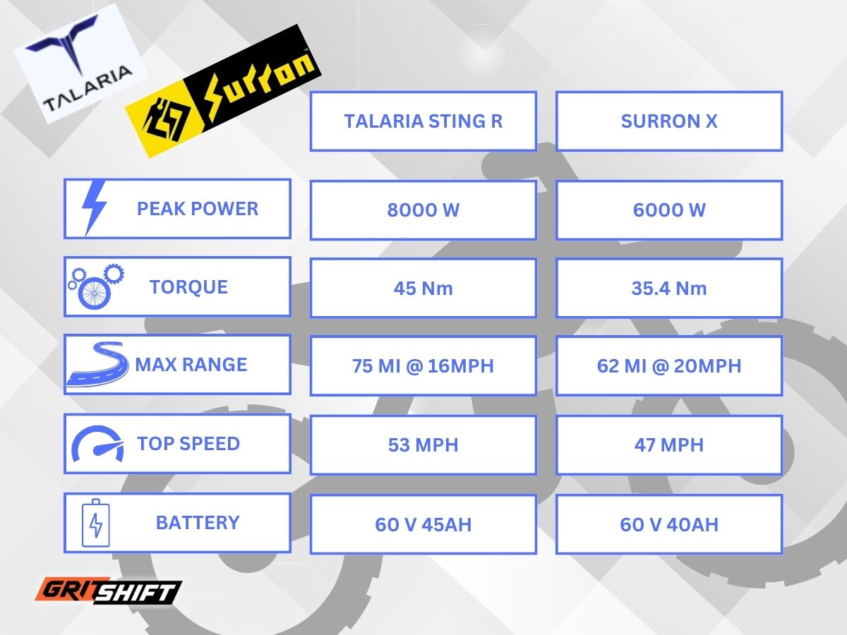 Talaria Sting MX4 vs MX3 vs Surron LBX: A Competition-Level Review ...
