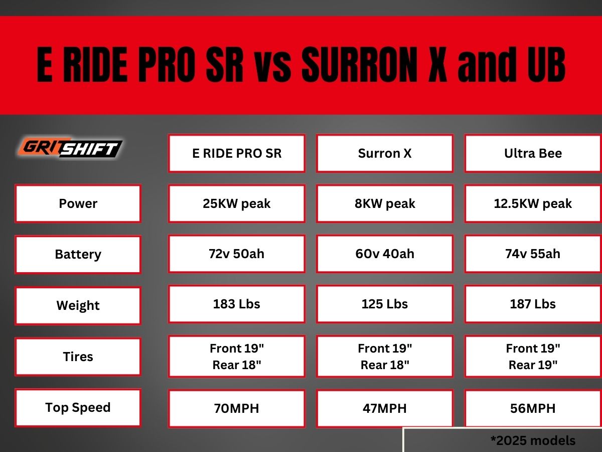 E Ride Pro SR, Surron LBX, or Talaria Sting MX5: Which is better ...