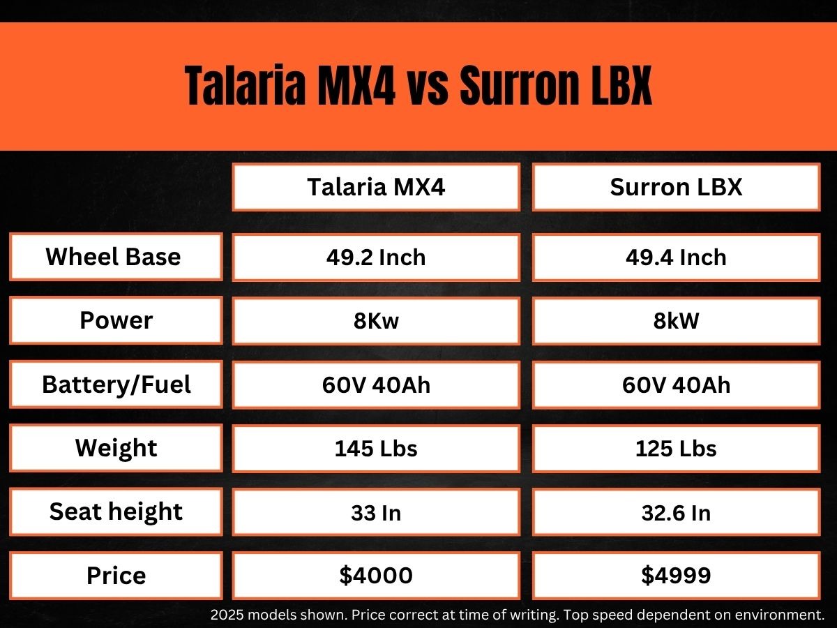 Surron LBX vs Talaria Sting: Which e-moto is better? - GritShift Media